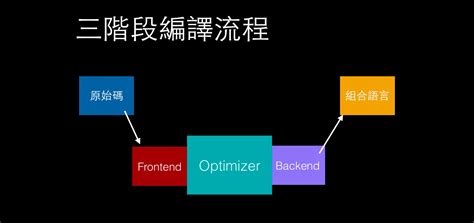 Image result for LLVM Log