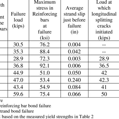 Image result for Development Length vs Splice Length