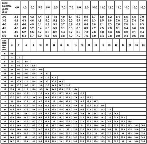 Image result for Square to Round Conversion Chart
