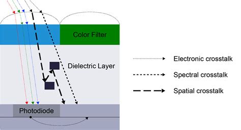 Image result for Image Sensor Color Shading