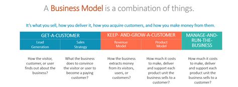 Image result for Business Model Lessons