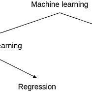 Image result for Machine Learning Categorization