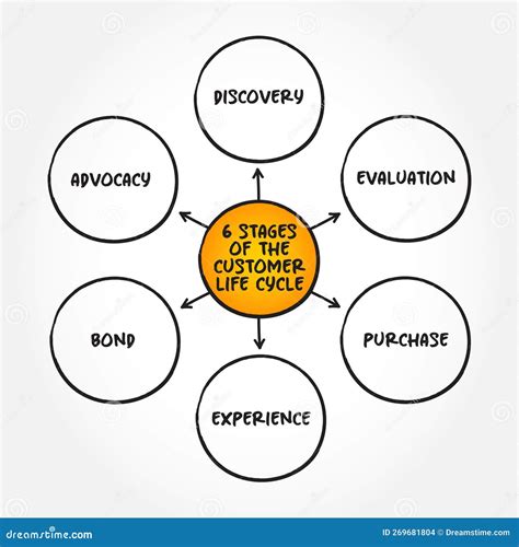 Image result for Customer Lifecycle Map