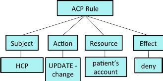 Image result for ACP Linked with Static Structural