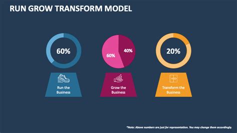 Image result for Run Grow Transform Model