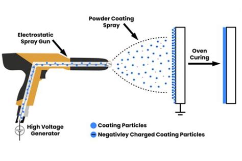 Image result for Mild Steel Powder Coating Process