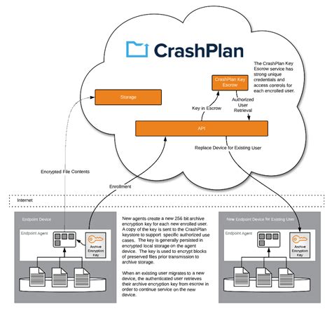 Image result for CrashPlan Linux