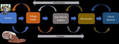 Image result for Commodity Chain