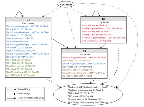 Image result for LLVM Loop