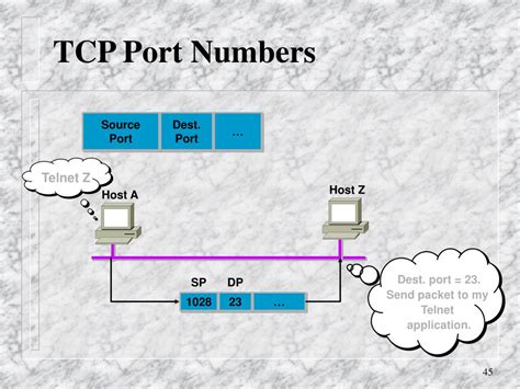 Image result for TCP Port Range