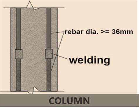 Image result for Column Lapping
