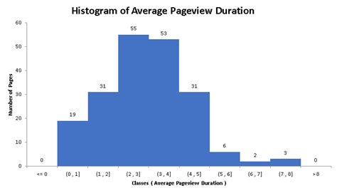 Image result for Grouped Data Histogram