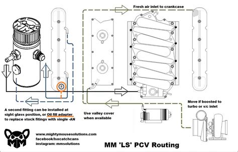Image result for LS Valve Cover PCV System