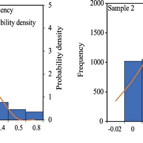 Image result for Frequency Distribution Histogram