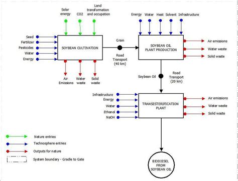 Image result for Biodiesel Production Process