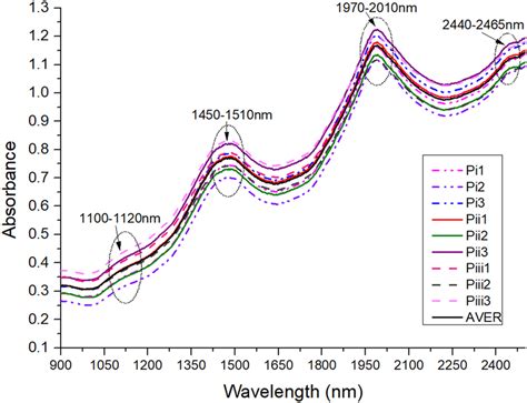 Image result for Absorbance Spectroscopy