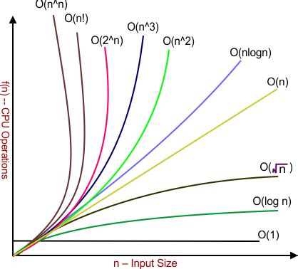 Image result for Time Complexity Signs