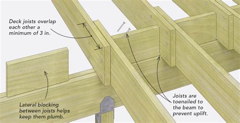 Image result for Splicing Timber Posts