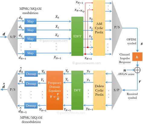 Image result for OFDM IITK Lecture