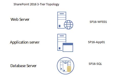 Image result for SharePoint Setup Step by Step