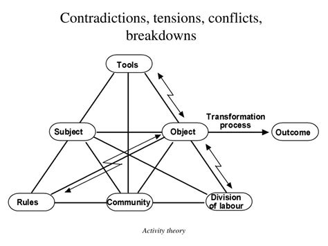 Image result for Simple Model of Activity Theory
