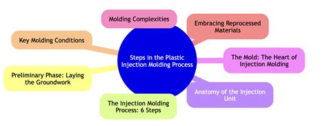 Image result for Plastic Injection Molding Process Steps