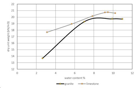 Image result for How to Plot Compaction Curve