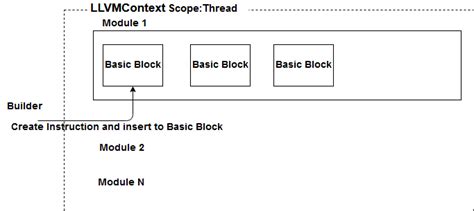 Image result for LLVM AST