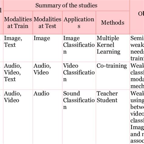 Image result for Modality Chart Kids