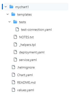Image result for Helm Chart Structure