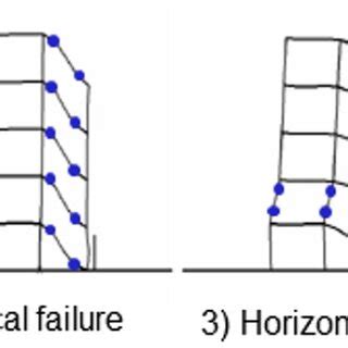 Image result for Collapse of Structure Column