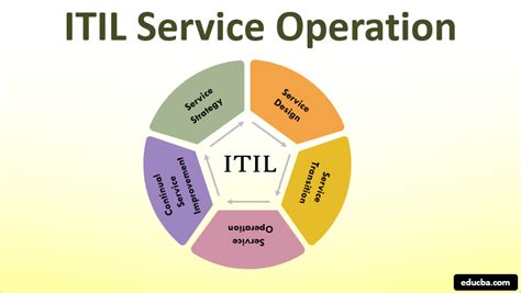 Image result for ITIL Service Delivery Process Model