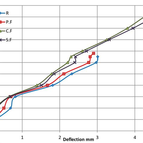 Image result for Deflection Curve