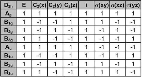 Image result for D2H Group Multiplication Table