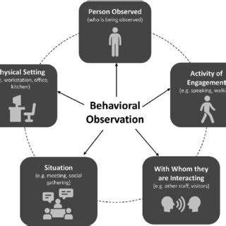 Image result for Behavior Observation Social Work