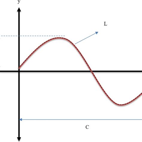Image result for Implicit Sine Function