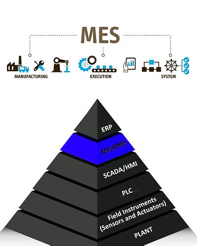 Image result for Different Types of Mes System