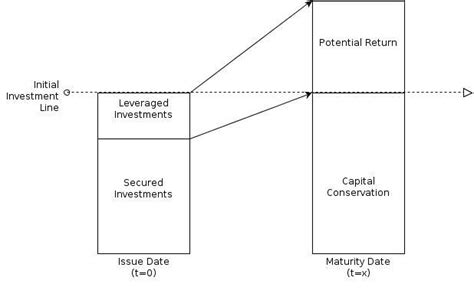 Image result for Structured Products Examples