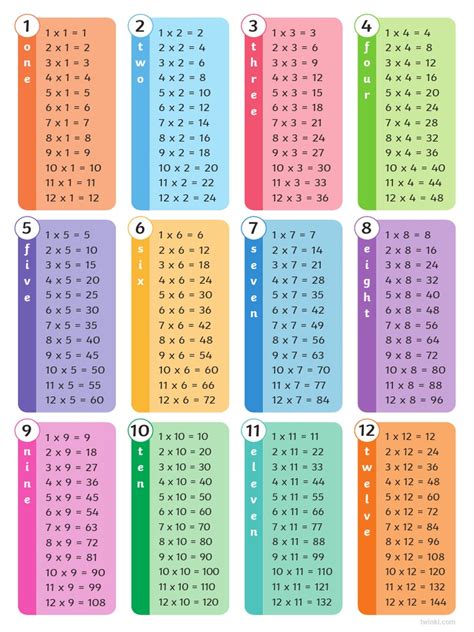 Multiplication Tables | PDF