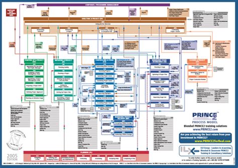 Image result for PMO Process Map