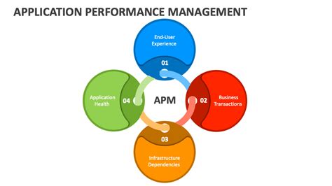 Image result for Application Performance Management