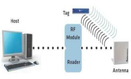 Image result for RFID System Components