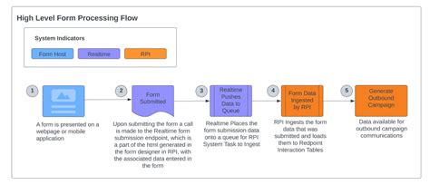 Image result for Form Filling Software Flowchart
