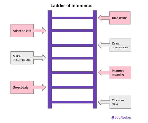 Image result for Ladder of Inference Reflective Loop