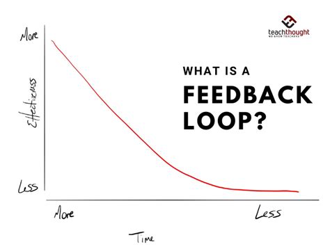Image result for Feedback Loop Meaning