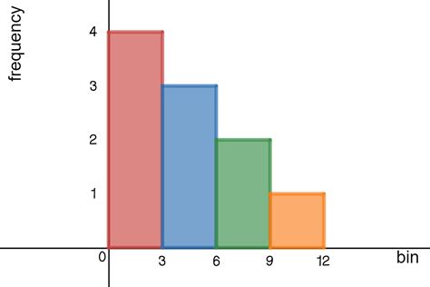Image result for Histogram Labels