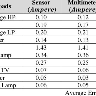 Image result for Current Frequency Test