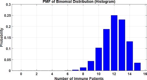 Image result for Binomial Distribution Histogram