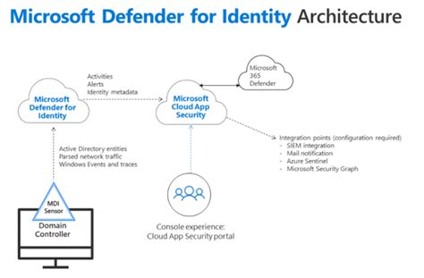 Image result for Microsoft Defender Overview