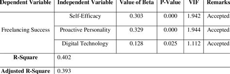Image result for Multiple Regression Write Up